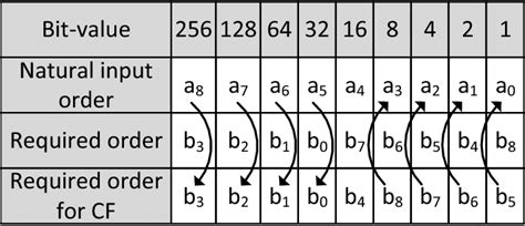 modified bit order for feeding the first stage radix 16 bf download