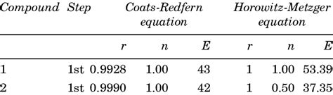 Kinetic Parameters For The Thermal Decomposition Of The Complexes Download Scientific Diagram