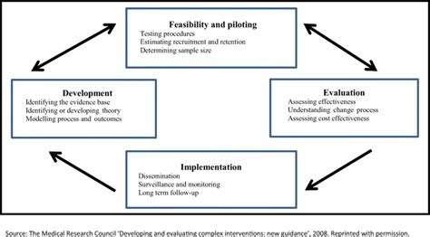 Key Elements Of The Development And Evaluation Process Source The Download Scientific Diagram