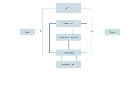 Free Online Block Diagram Maker