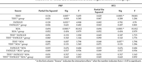 Table 1 From The Effect Of Brain Anodal And Cathodal Transcranial