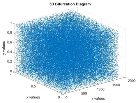 Cryptanalysis Of Hyperchaotic S Box Generation And Image Encryption