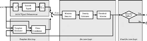Block Diagram Of The New Spike Detection Algorithm During The First