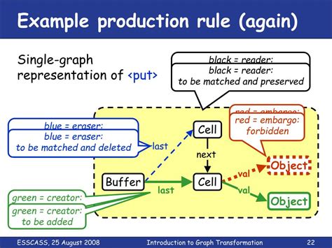Ppt Introduction To Graph Transformation Powerpoint Presentation Free Download Id5722386