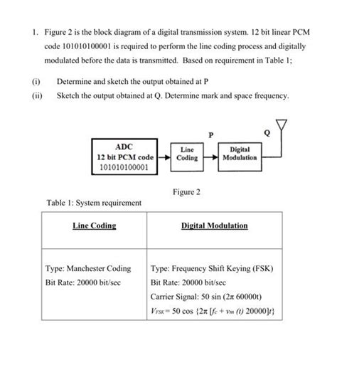 Solved Figure Is The Block Diagram Of A Digital Chegg