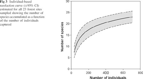 Individual Based Rarefaction Curve ±95 Ci Estimated For All 23