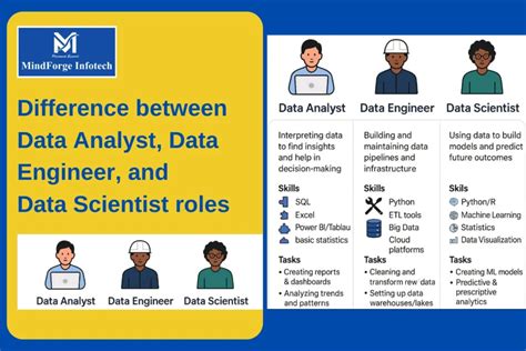 Difference Between Data Analyst Data Engineer And Data Scientist