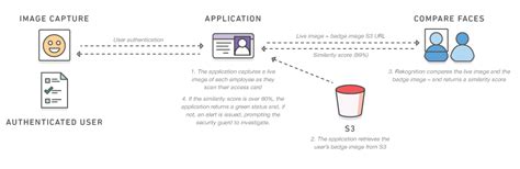 Amazon Rekognition The Rise Of Artificial Intelligence Neel Bhatt