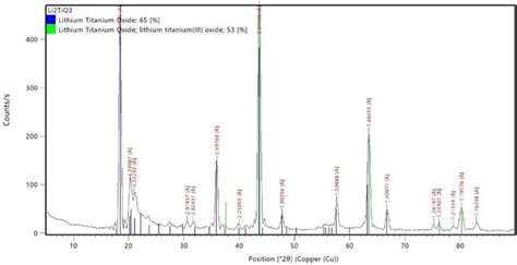 X Ray Diffraction Pattern For Lithium Titanate Powder Download Scientific Diagram