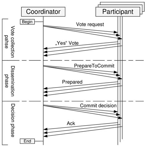 2 The 3 Phase Commit Protocol Download Scientific Diagram
