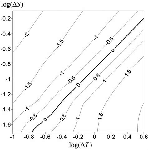 The Vertical Convective Velocity W C M Day For A Range Of Download Scientific Diagram