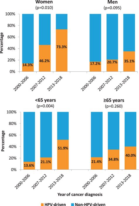 Age Independent Increasing Prevalence Of Human Papillomavirus Driven
