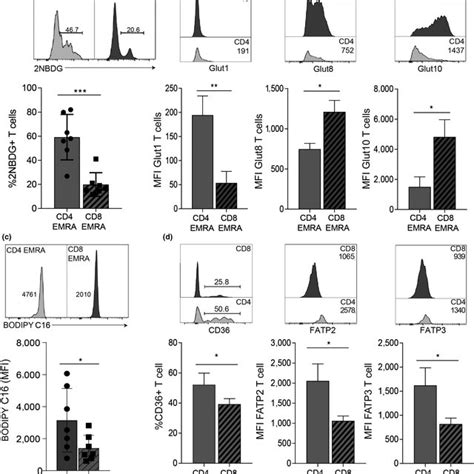 Impaired Nutrient Uptake By Cd8⁺ Emra T Cells A Glucose Uptake Was