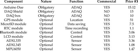 Arduino Data Acquisition System ADAQ Components Function And Prices