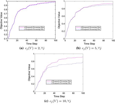 Objective Values Returned By Algorithm D Knapsack Streaming Over Time