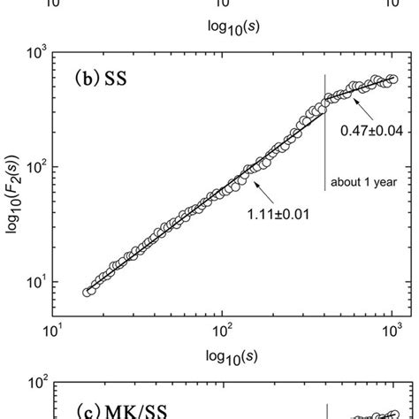 the log log plots of fluctuation function given by the mf dxa of daily