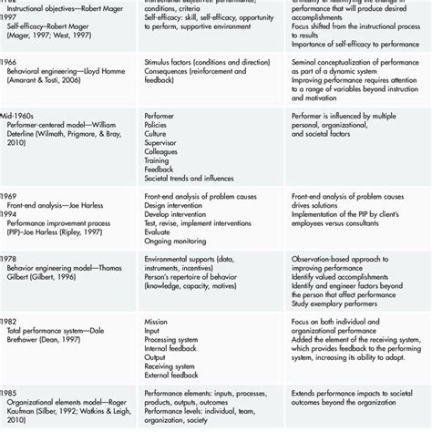 Sample Of Human Performance Models 1938 2010 Download Scientific Diagram