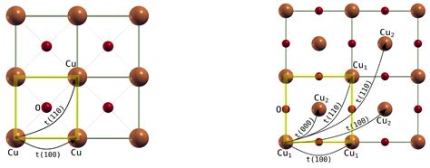 Electronic Structure And Minimal Models For Flat And Corrugated Cuo