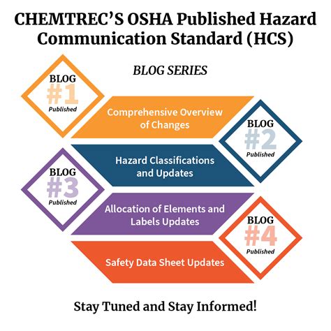 OSHA HCS Safety Data Sheet Updates CHEMTREC
