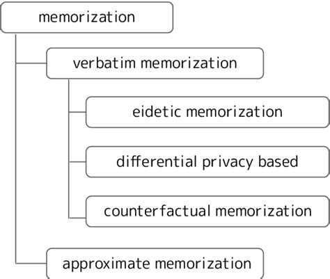 Figure 1 From Training Data Extraction From Pre Trained Language Models A Survey Semantic Scholar