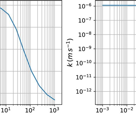 Hydraulic Parameters A Swcc B Unsaturated Hydraulic Conductivity Curve Download Scientific