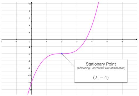 Stationary Points Definition At Leticia Martinez Blog