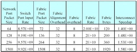 calculating speedup in switch fabric designs ee times