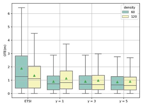 Ote For Low Traffic Scenario And High Traffic Scenario Download Scientific Diagram