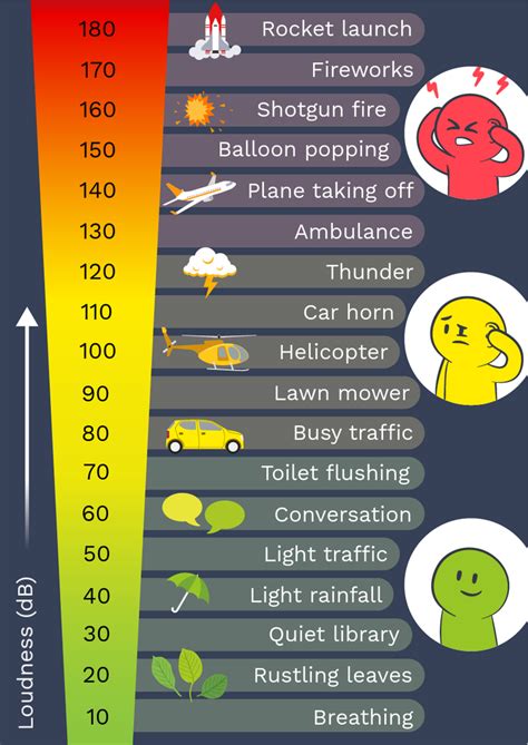 The Decibel Scale Labster