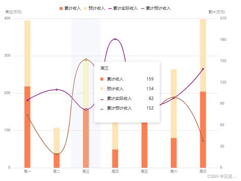 Echarts 中如何添加左右滚动条 数据如何进行堆叠如何配置那些数据使用那个数据轴