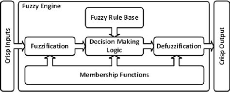 Figure 1 From A Hybrid Nested Genetic Fuzzy Algorithm Framework For