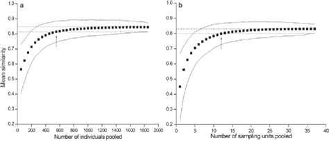 Determination Of Adequate Sample Sizes Using As Criteria The Smallest