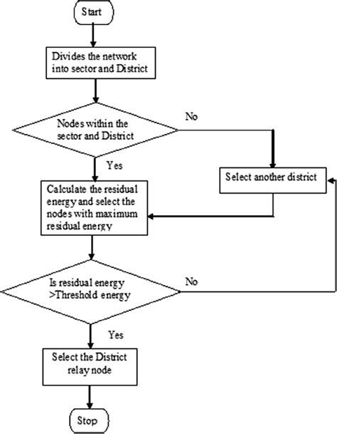 flowchart for district relay node selection download scientific diagram
