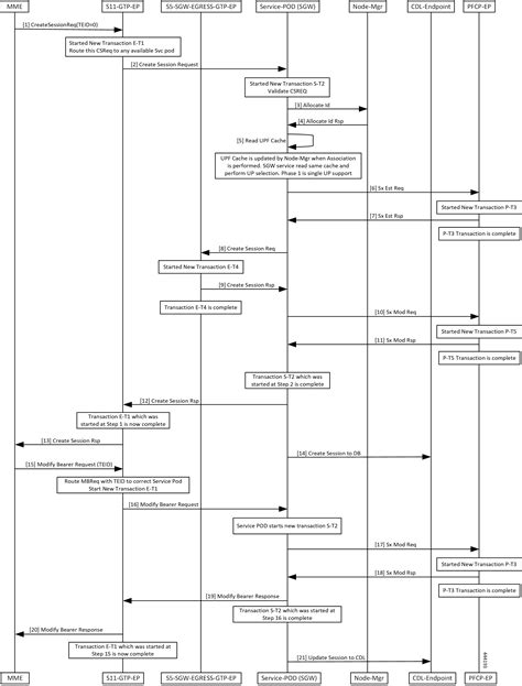 Cisco Ultra Cloud Serving Gateway Control Plane Function Release 2023 03 Configuration And