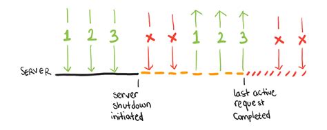 Scalability Concepts Zero Downtime Deployments