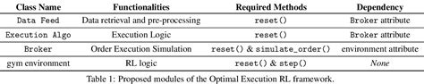 Table From A Modular Framework For Reinforcement Learning Optimal Execution Semantic Scholar