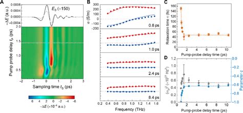 Frequency Resolved Terahertz Photoconductivity Spectra A Download Scientific Diagram