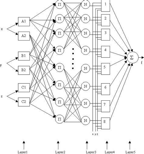 adaptive neuro fuzzy model for final classification download