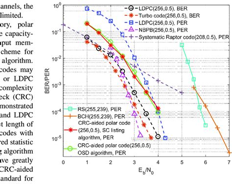 Error Rates Berfer Of Ldpc Type Codes Algebraic Codes And Cc With