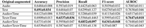 Table 1 From An Exploration Of Multimodality And Data Augmentation For Dementia Classification
