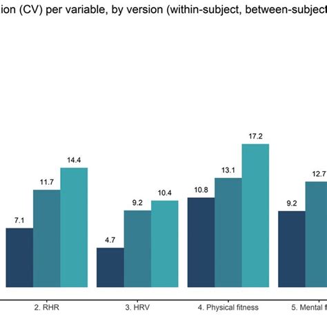 The Coefficient Of Variation Cv For The Within Subject Left Bar Download Scientific