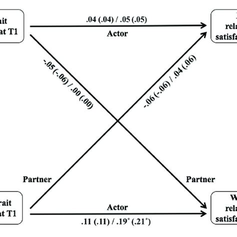 Longitudinal Actor And Partner Effects Of Trait Self Control On Download Scientific Diagram