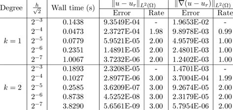 Algorithm 4 2D The Errors For U R And U R At The Final Time T 1
