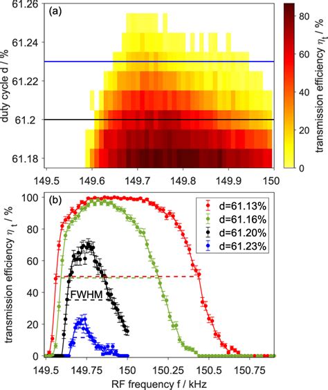 A Simulated Transmission Through The Filter Region For Different Download Scientific Diagram