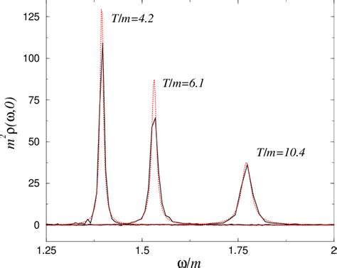 Figure 3 From Spectral Function At High Temperature In The Classical
