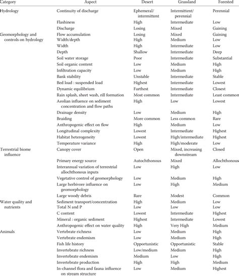 Summary Of Predicted Characteristics Of Headwater Streams Along A Download Table