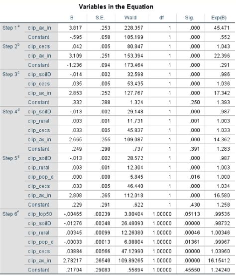 Output Of Logistic Regression With SPSS Download Scientific Diagram