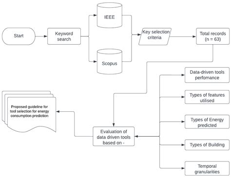Data Driven Tools For Building Energy Consumption Prediction A Review