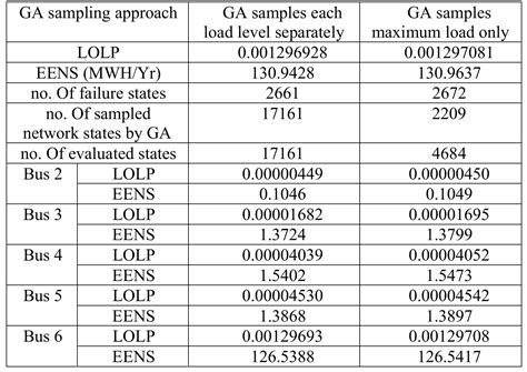 Table 15 Reliability Assessment Of Electric Power Systems