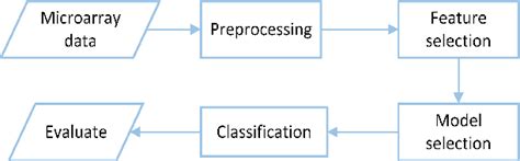 Figure 1 From Leukemia Classification Using Principal Component